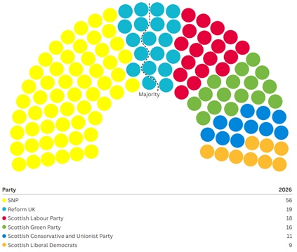 Scottish Parliament Election Final Projection - Diffley Partnership